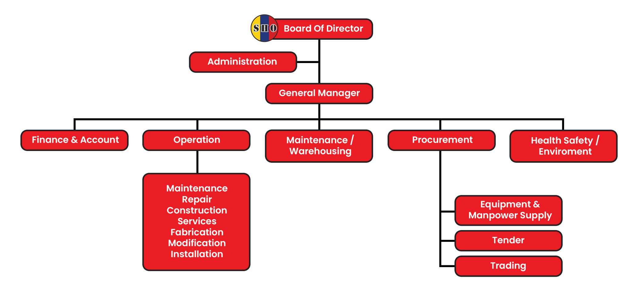 Organization Chart – Seahorse Offshore
